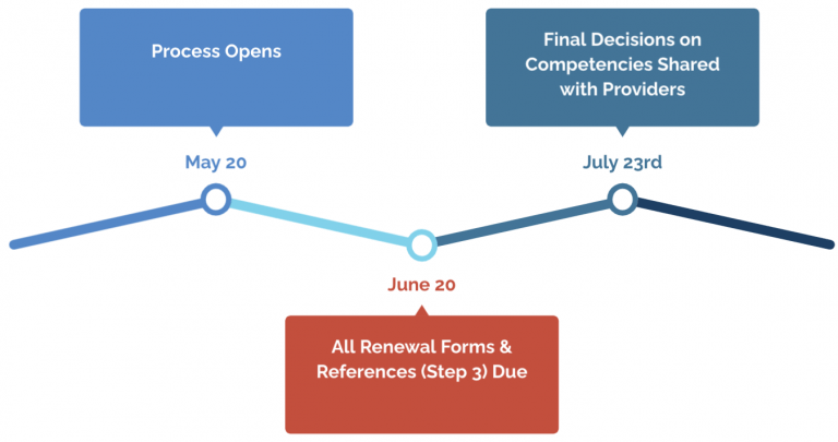Provider Renewal - Catalyst:Ed